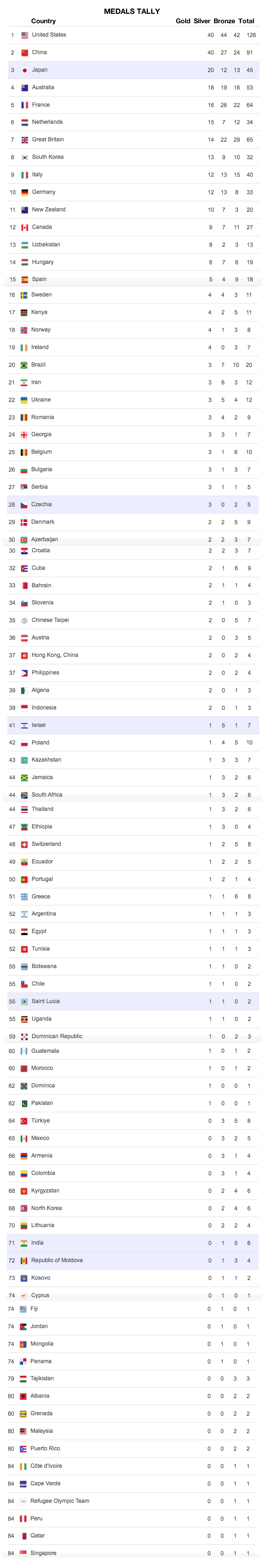 United States Dominates 2024 Paris Olympics with 40 Gold Medals – CitiTimes