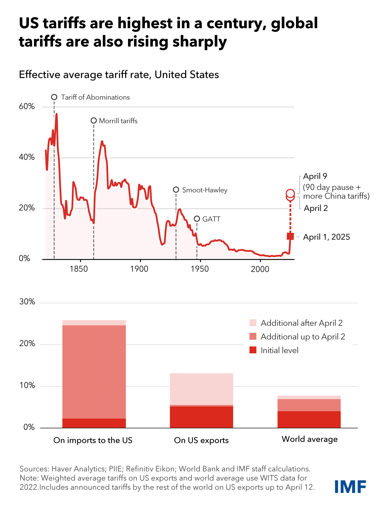 IMF April 2025 Report: Global Financial Stability at Risk – CitiTimes